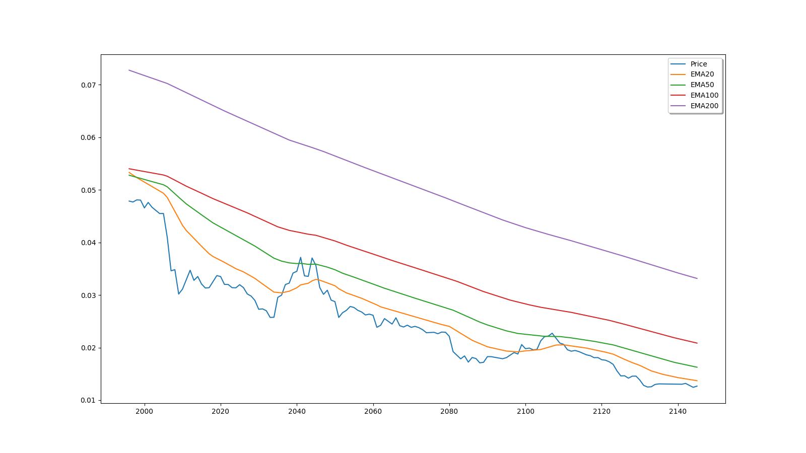 Telos Exponential Moving Averages