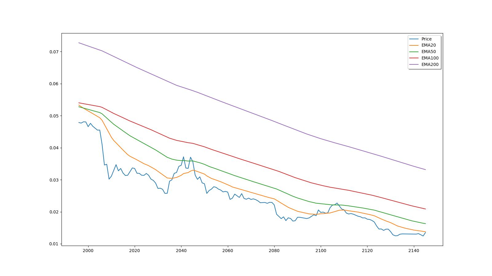 Telos Exponential Moving Averages