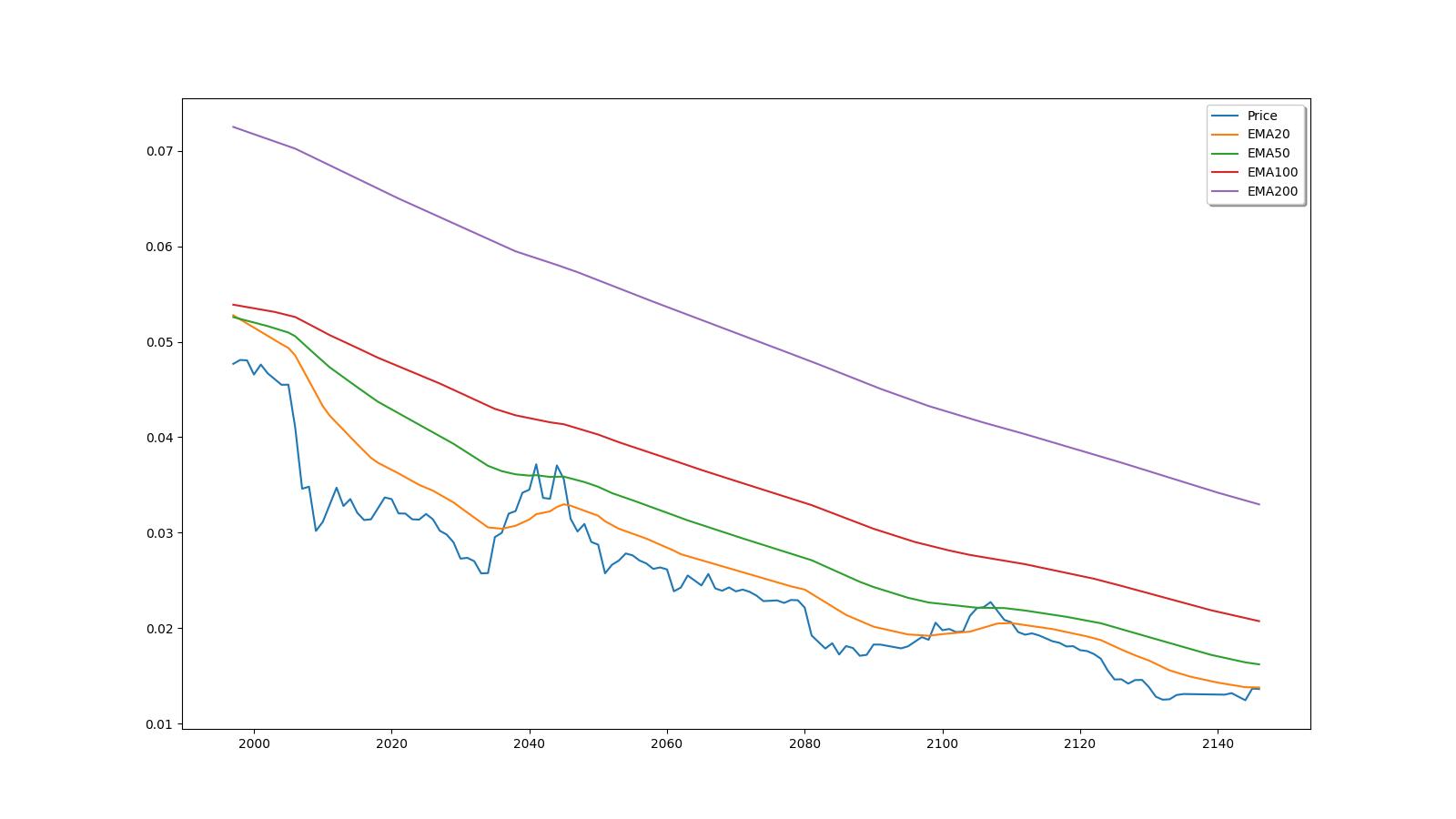 Telos Exponential Moving Averages