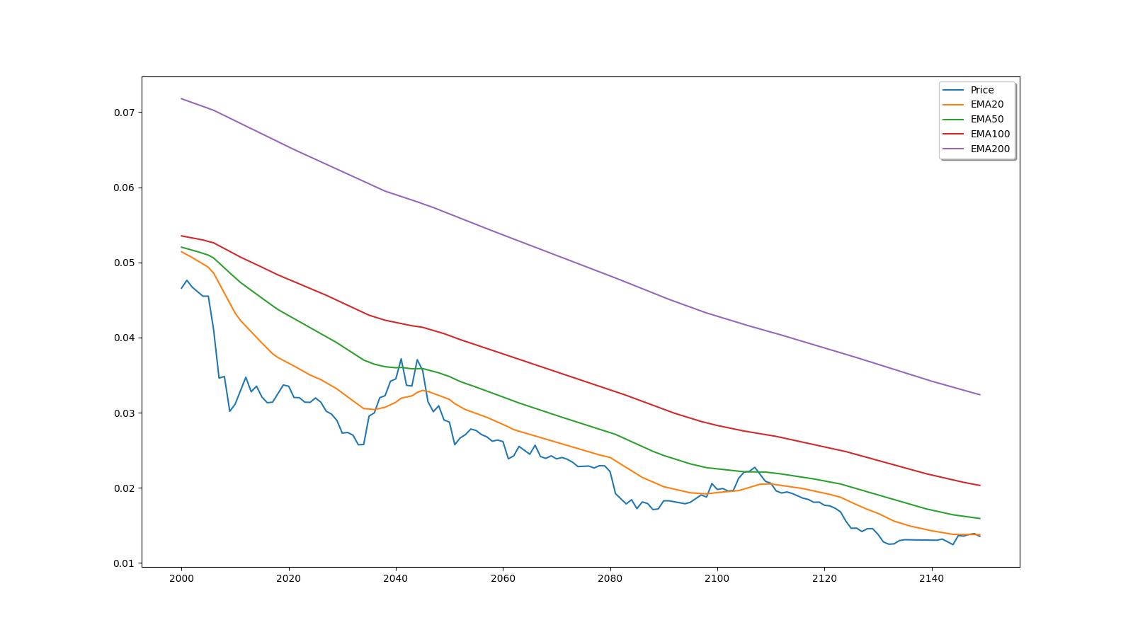 Telos Exponential Moving Averages