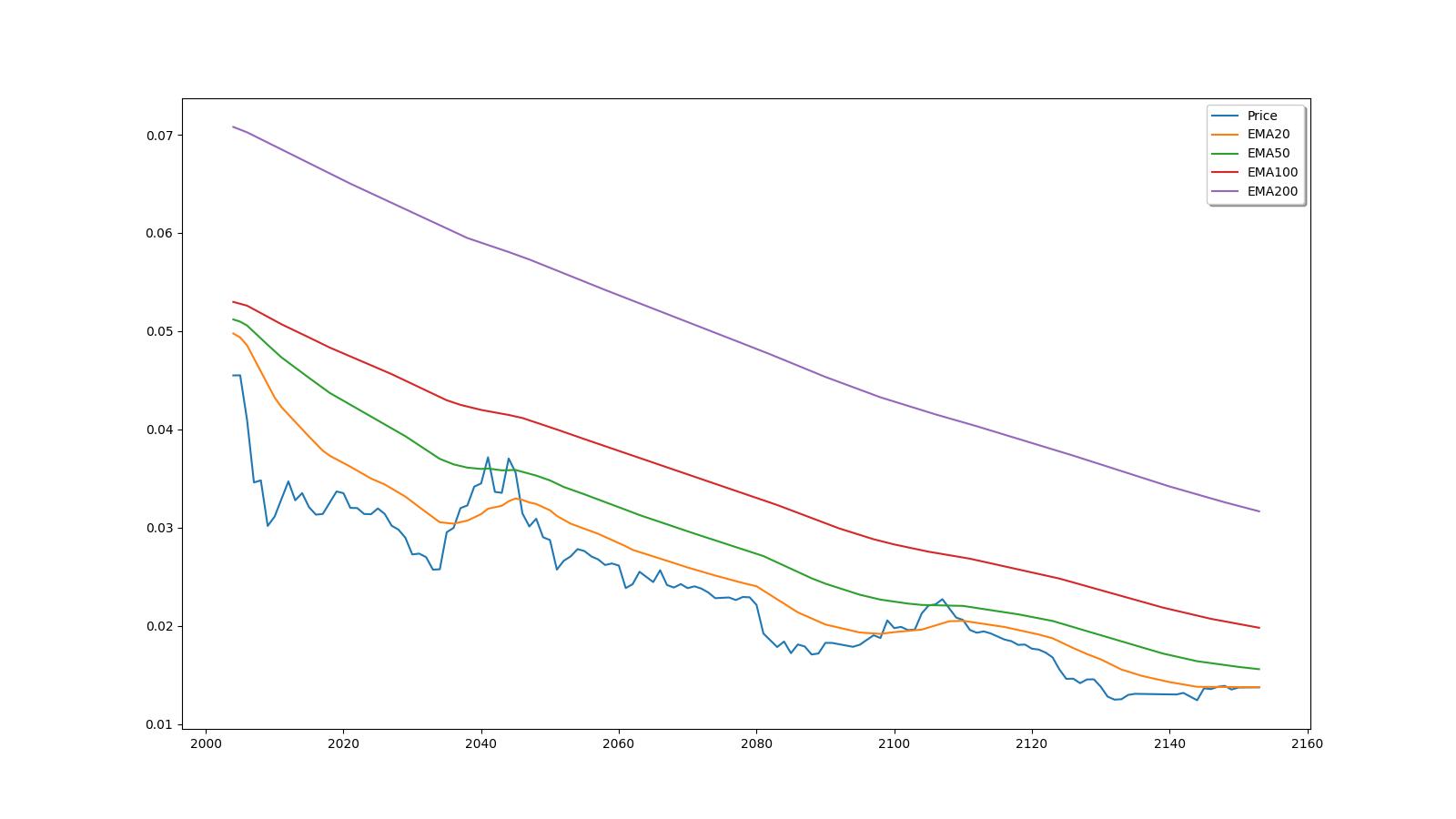 Telos Exponential Moving Averages