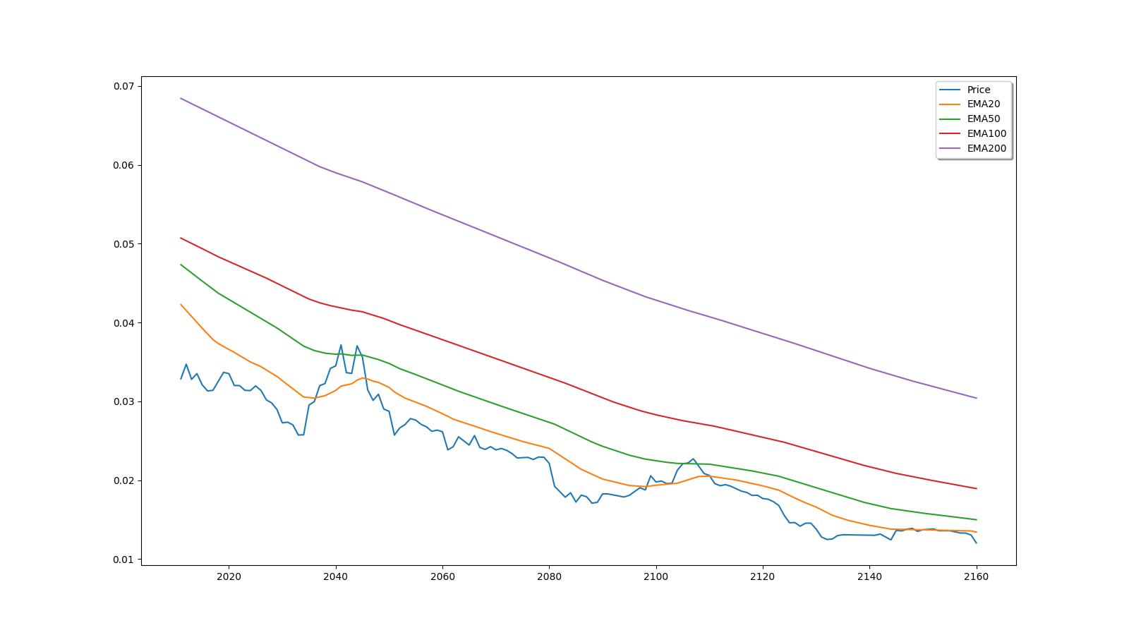 Telos Exponential Moving Averages