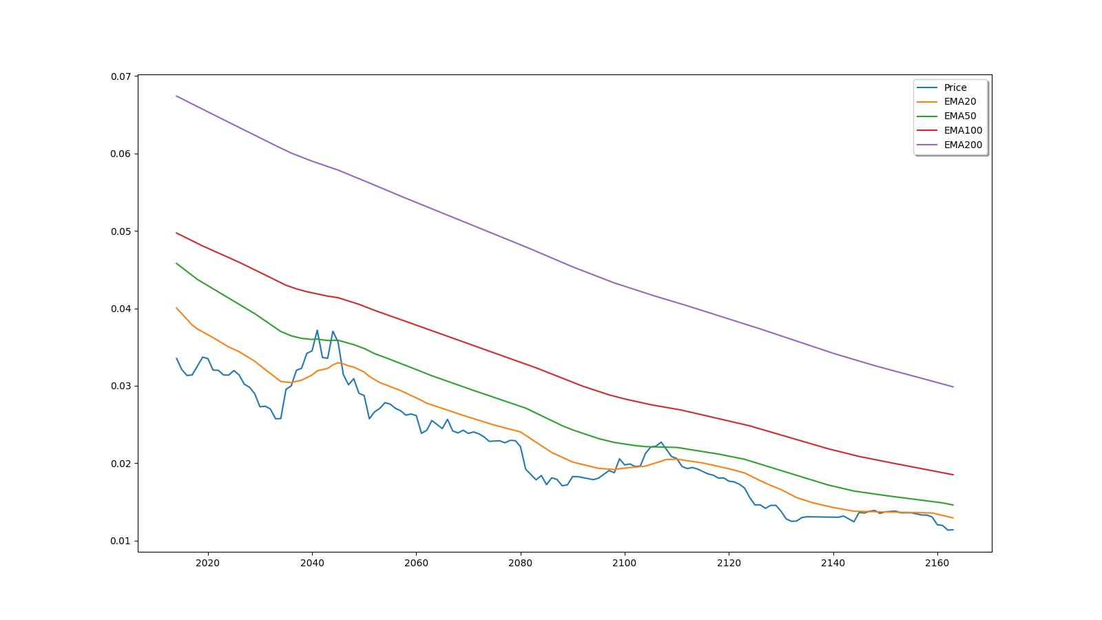Telos Exponential Moving Averages