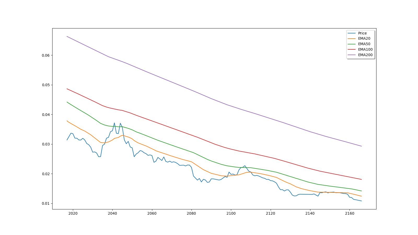 Telos Exponential Moving Averages