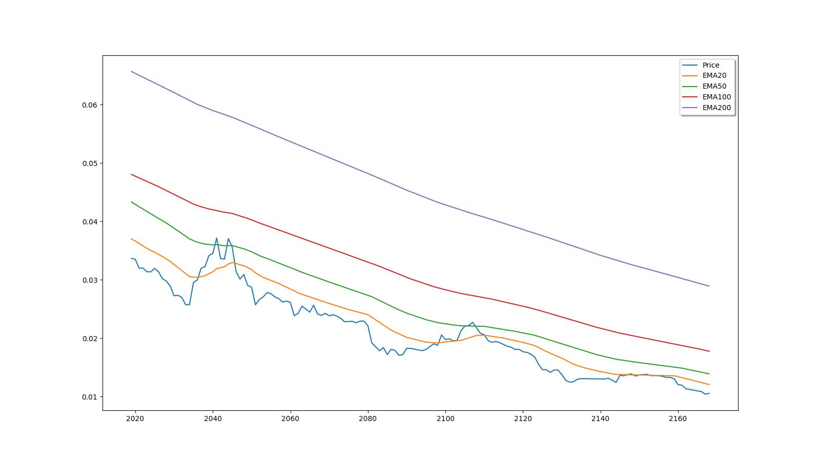 Telos Exponential Moving Averages