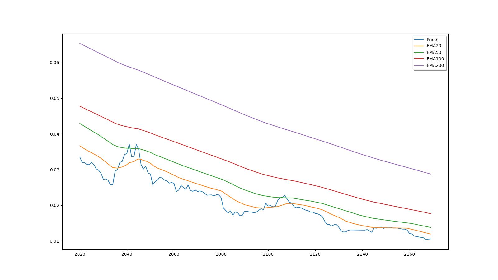 Telos Exponential Moving Averages