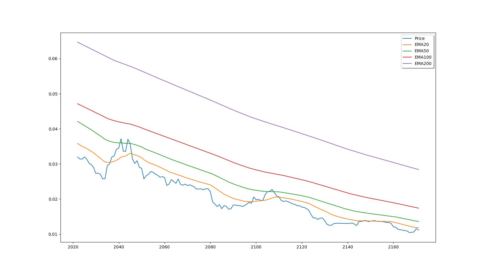 Telos Exponential Moving Averages