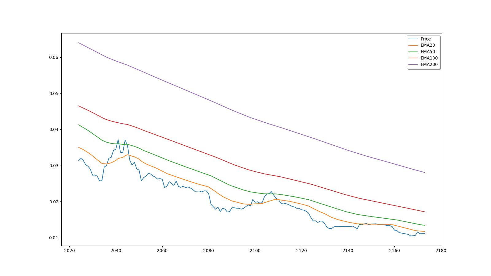 Telos Exponential Moving Averages