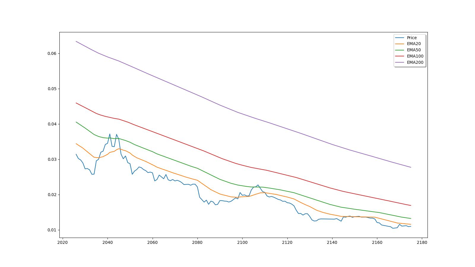 Telos Exponential Moving Averages