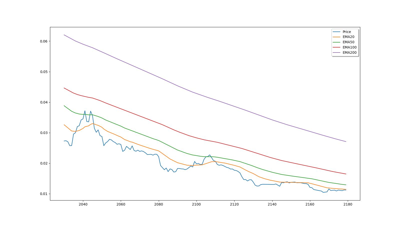 Telos Exponential Moving Averages