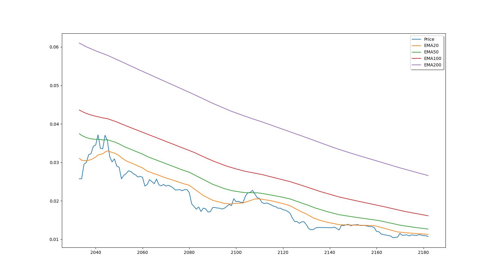 Telos Exponential Moving Averages