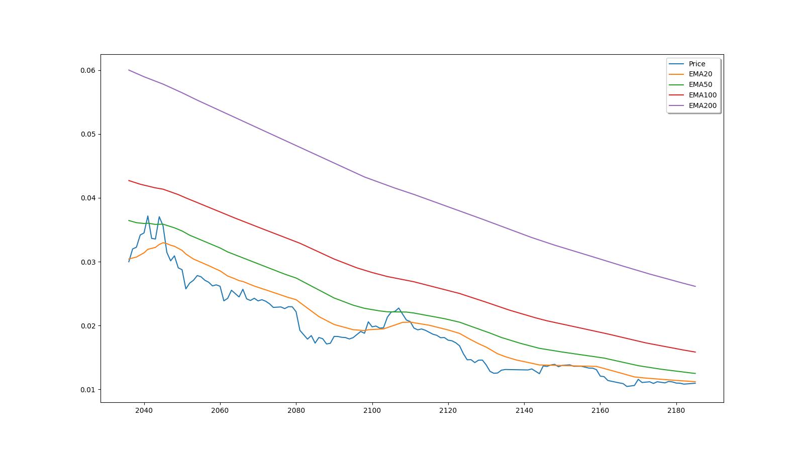 Telos Exponential Moving Averages