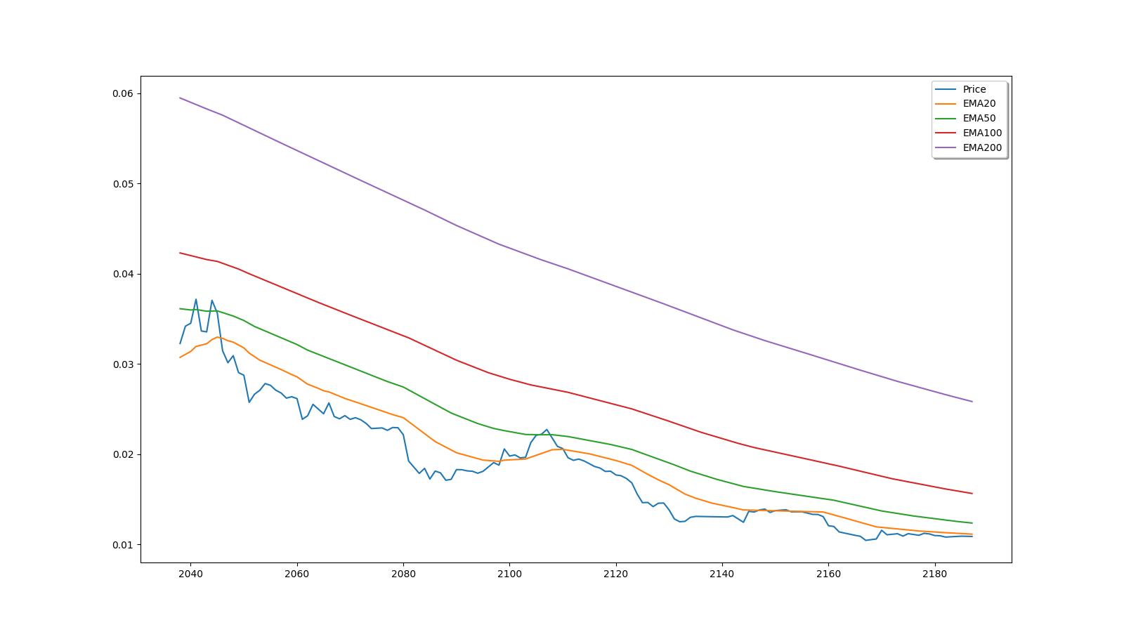 Telos Exponential Moving Averages