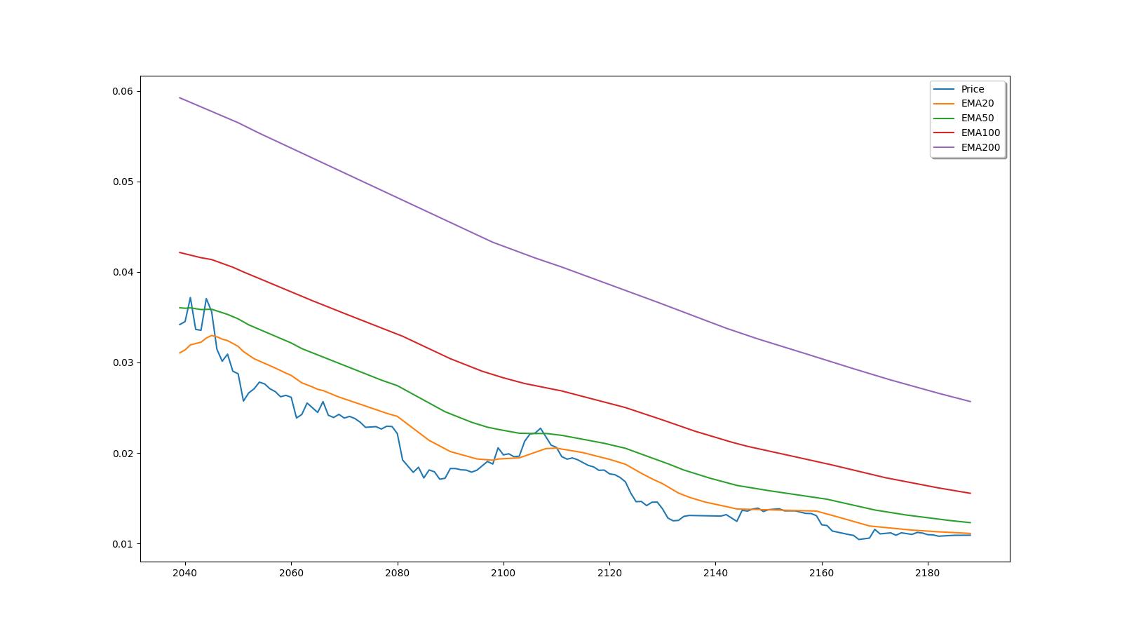 Telos Exponential Moving Averages