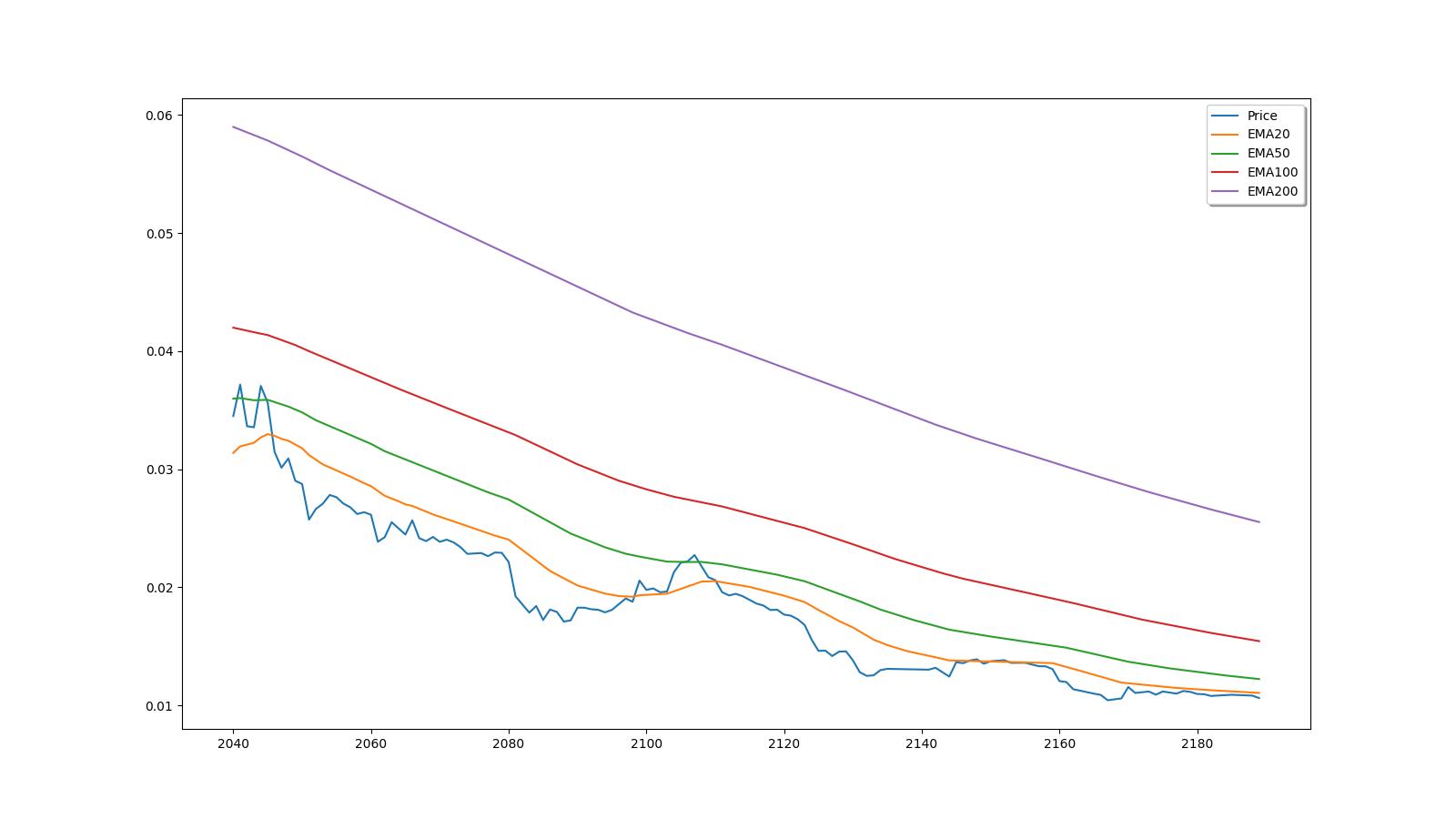 Telos Exponential Moving Averages