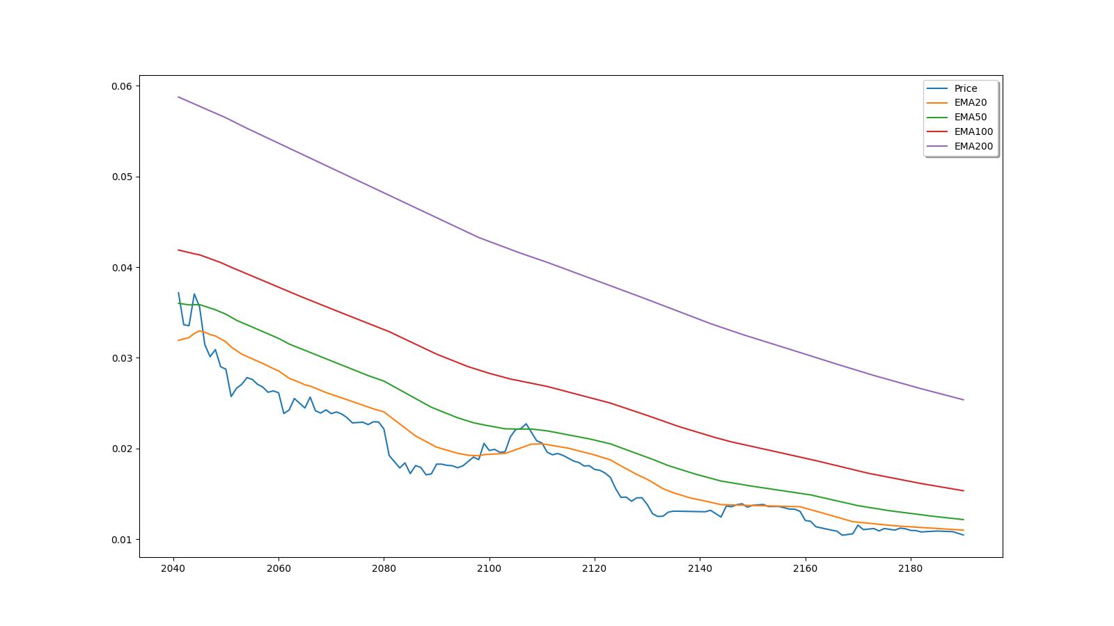Telos Exponential Moving Averages