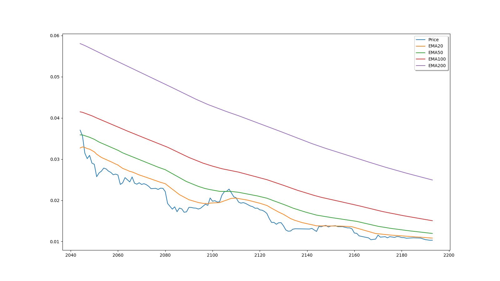 Telos Exponential Moving Averages