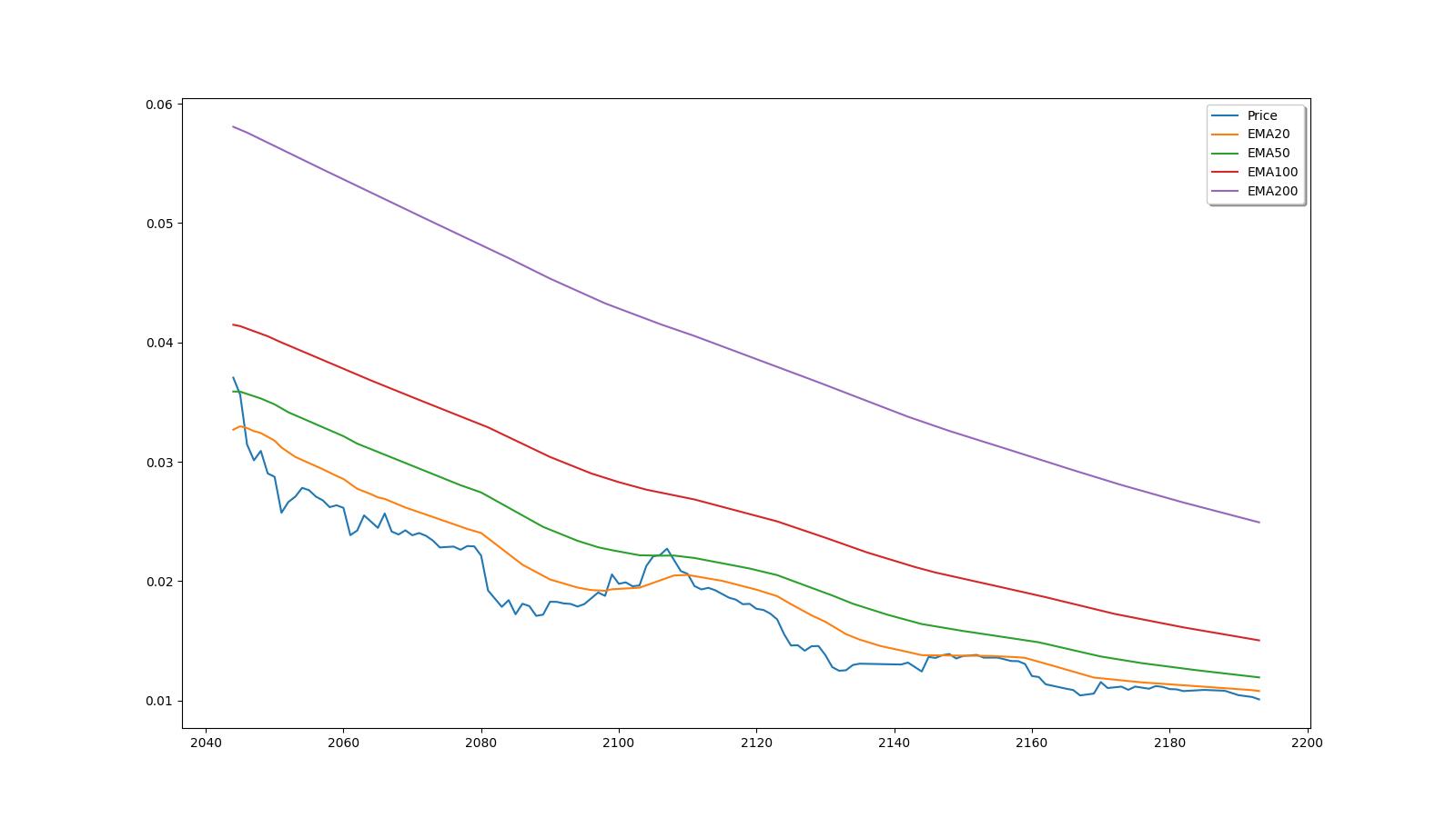 Telos Exponential Moving Averages