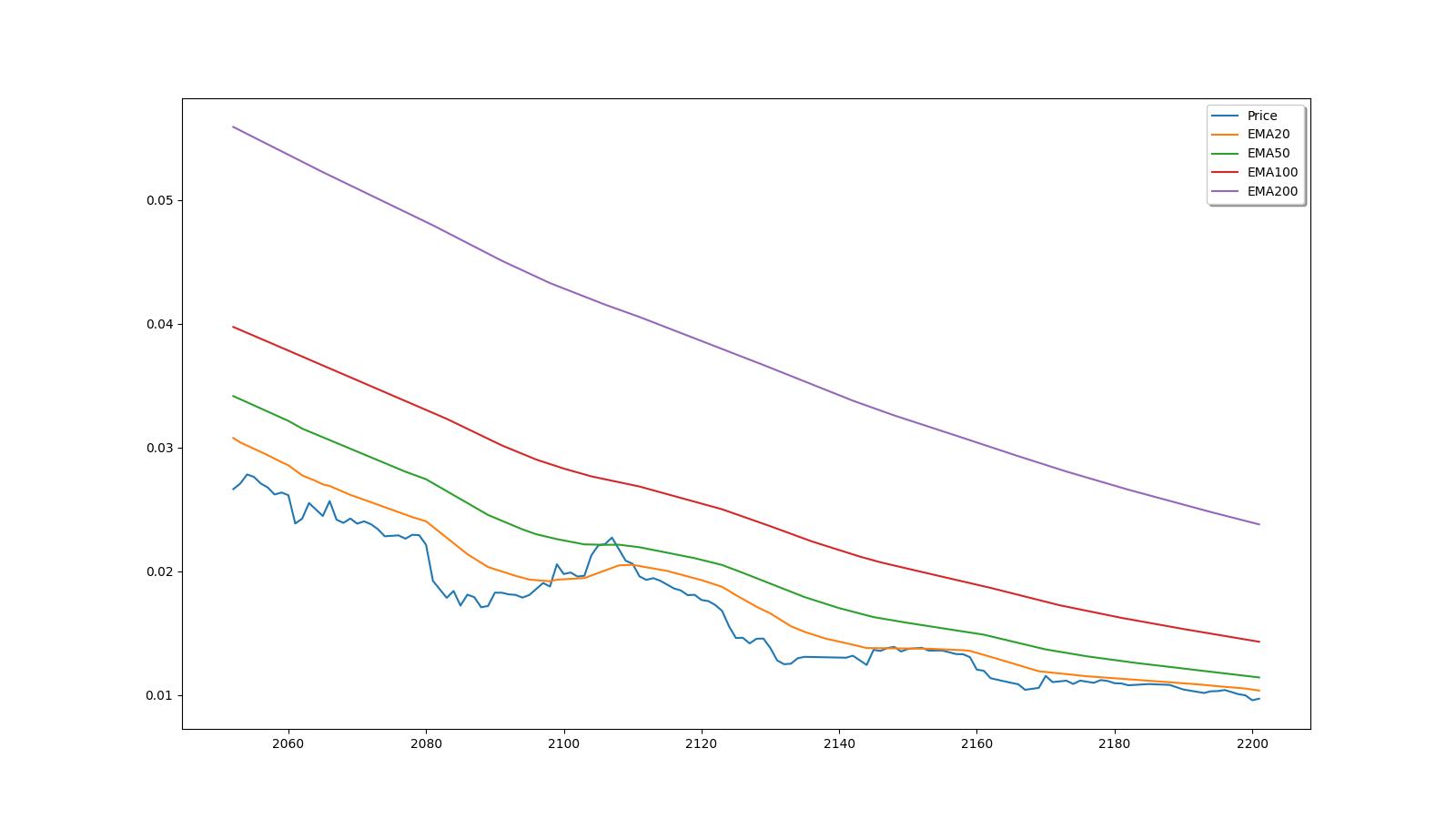 Telos Exponential Moving Averages