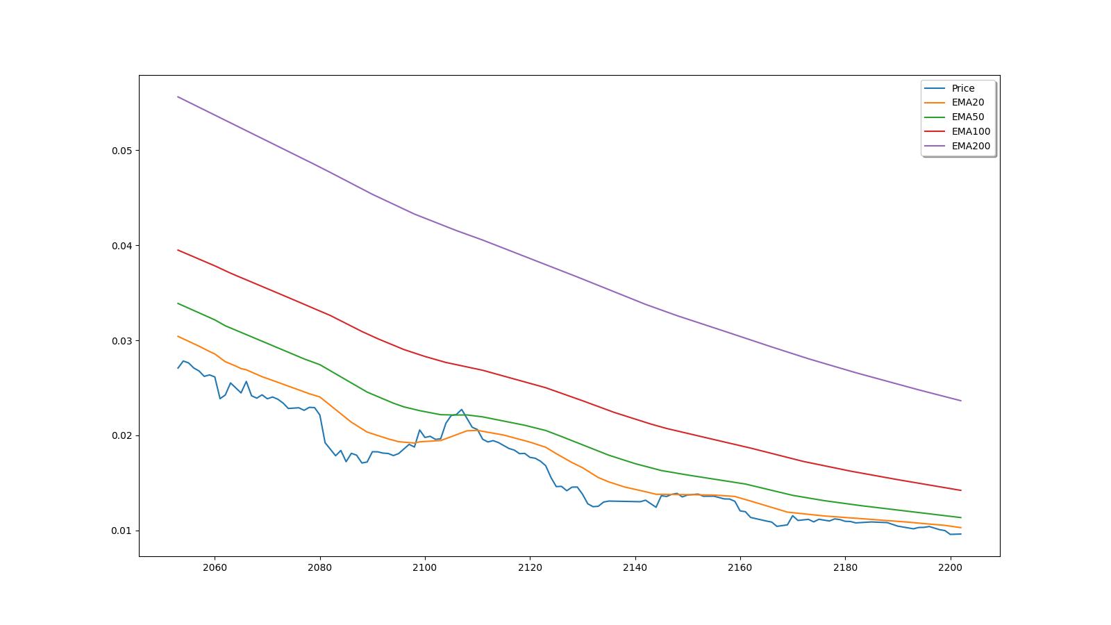 Telos Exponential Moving Averages