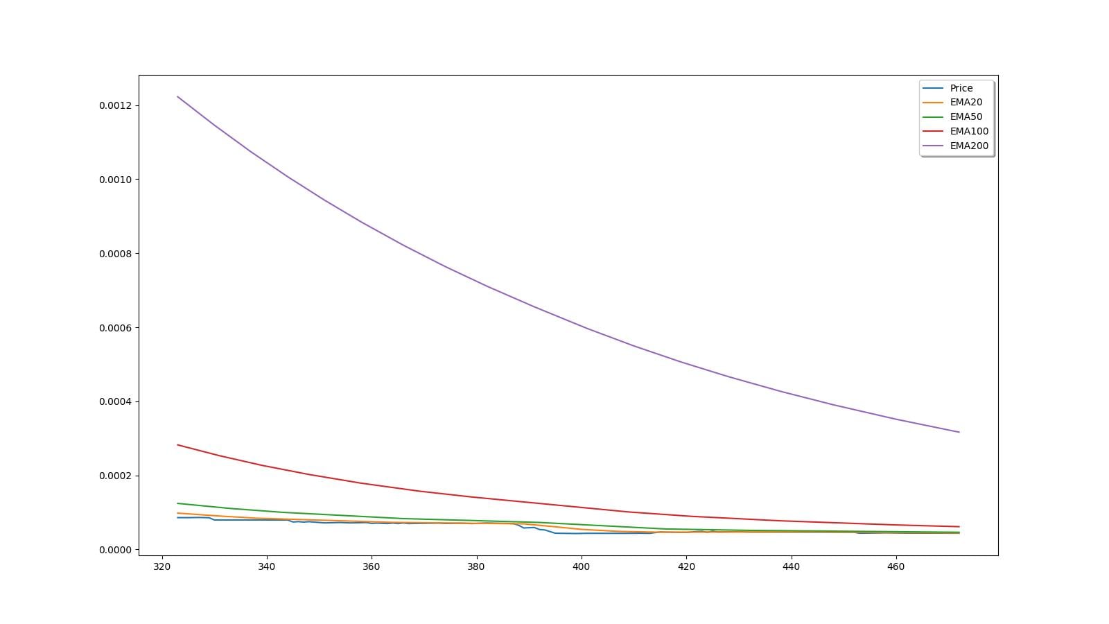 Tema Exponential Moving Averages