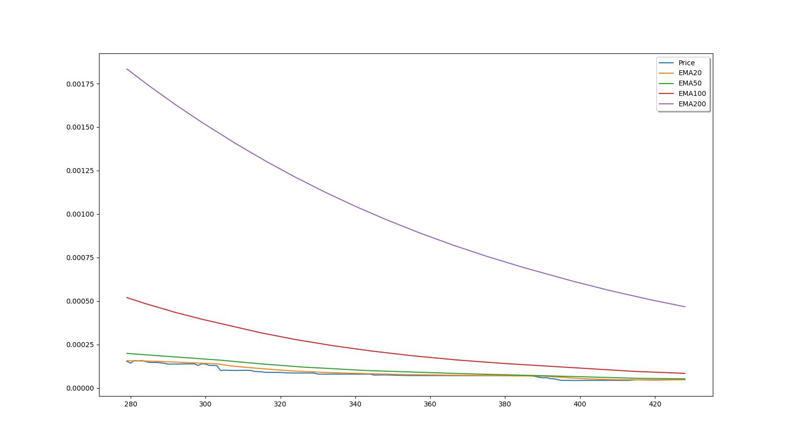 Tema Exponential Moving Averages