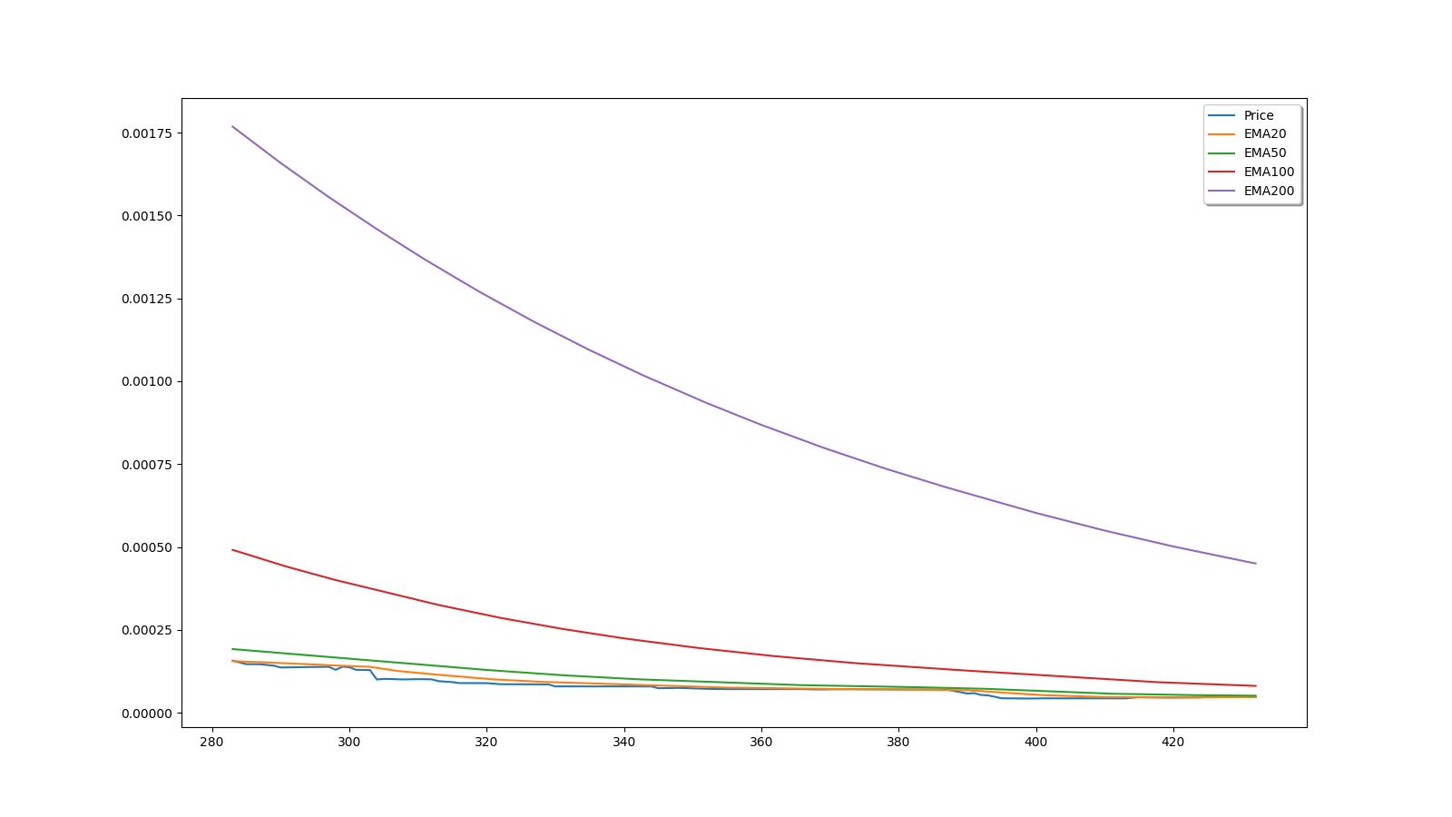 Tema Exponential Moving Averages
