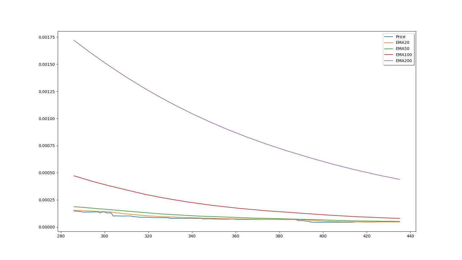 Tema Exponential Moving Averages