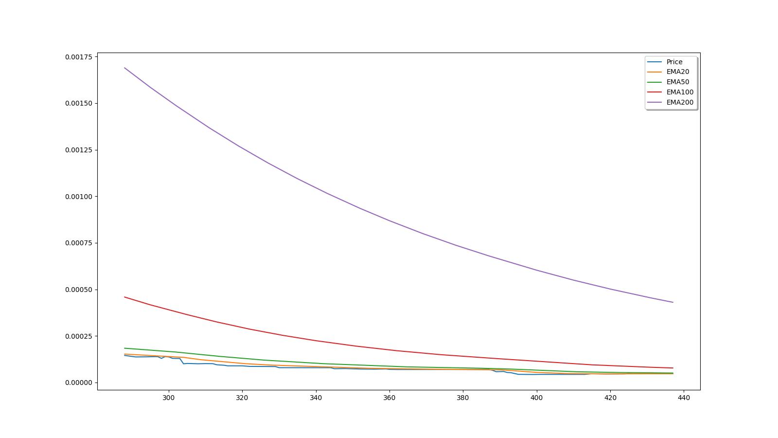 Tema Exponential Moving Averages