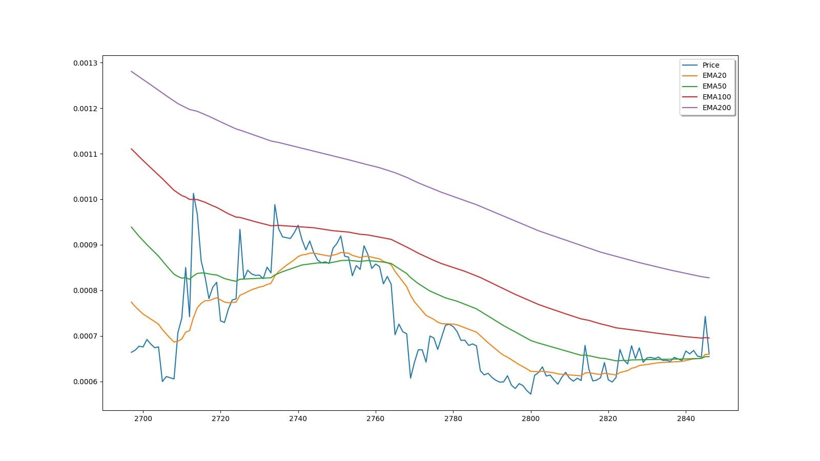 TEMCO Exponential Moving Averages