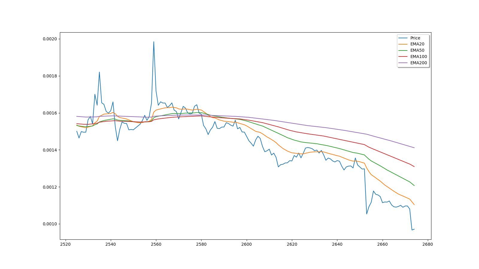 TEMCO Exponential Moving Averages