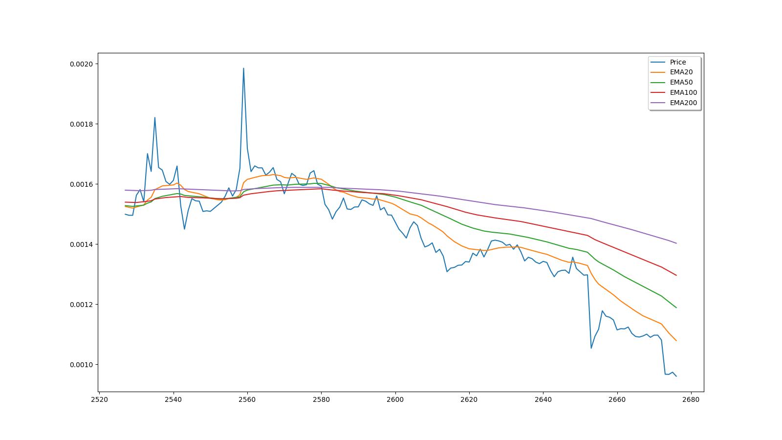 TEMCO Exponential Moving Averages