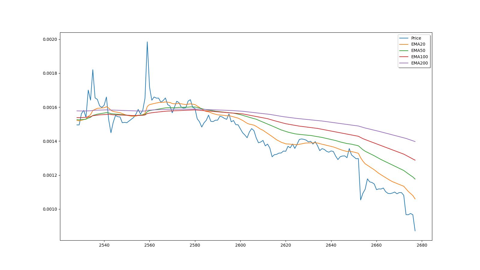 TEMCO Exponential Moving Averages