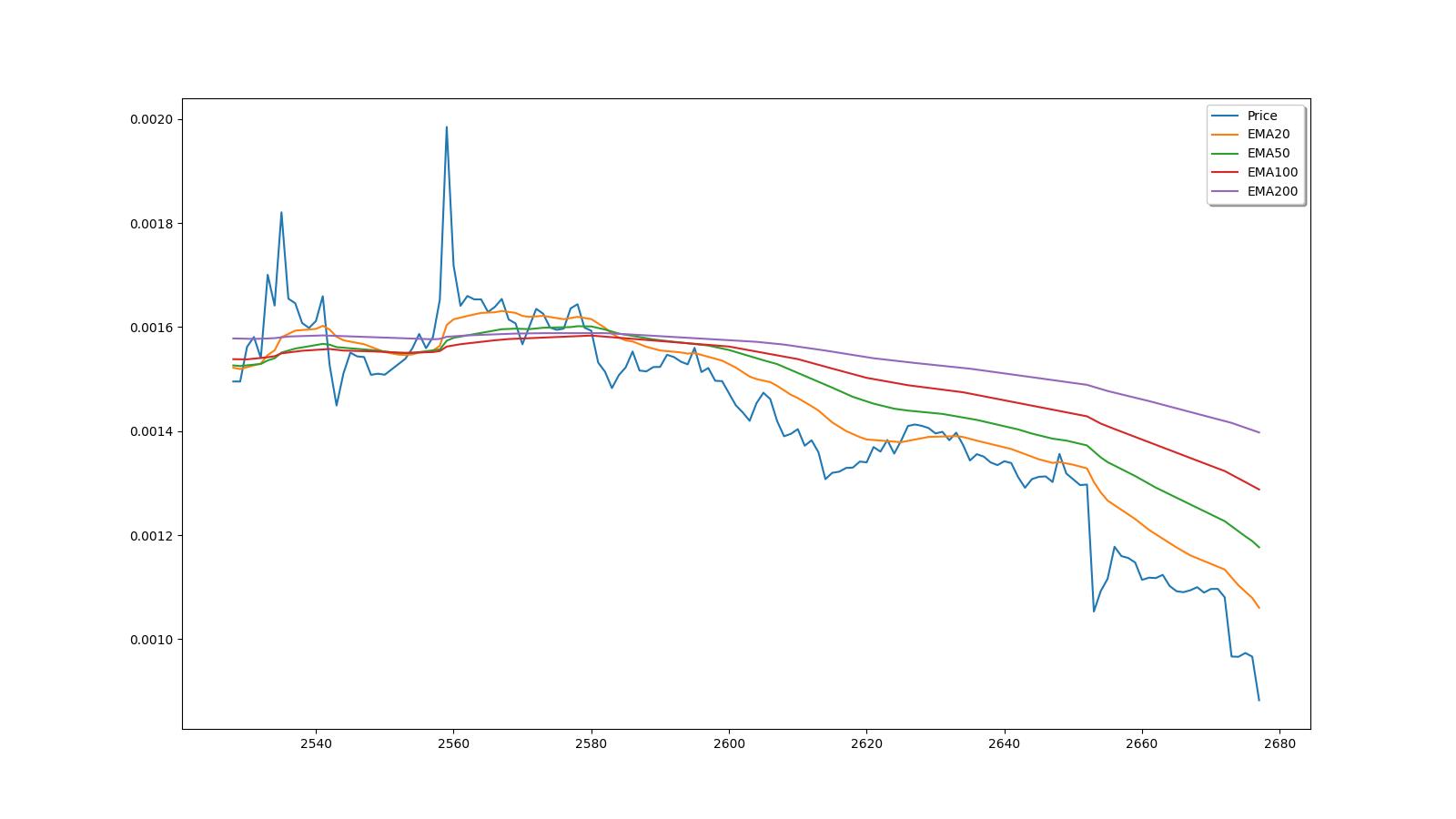 TEMCO Exponential Moving Averages