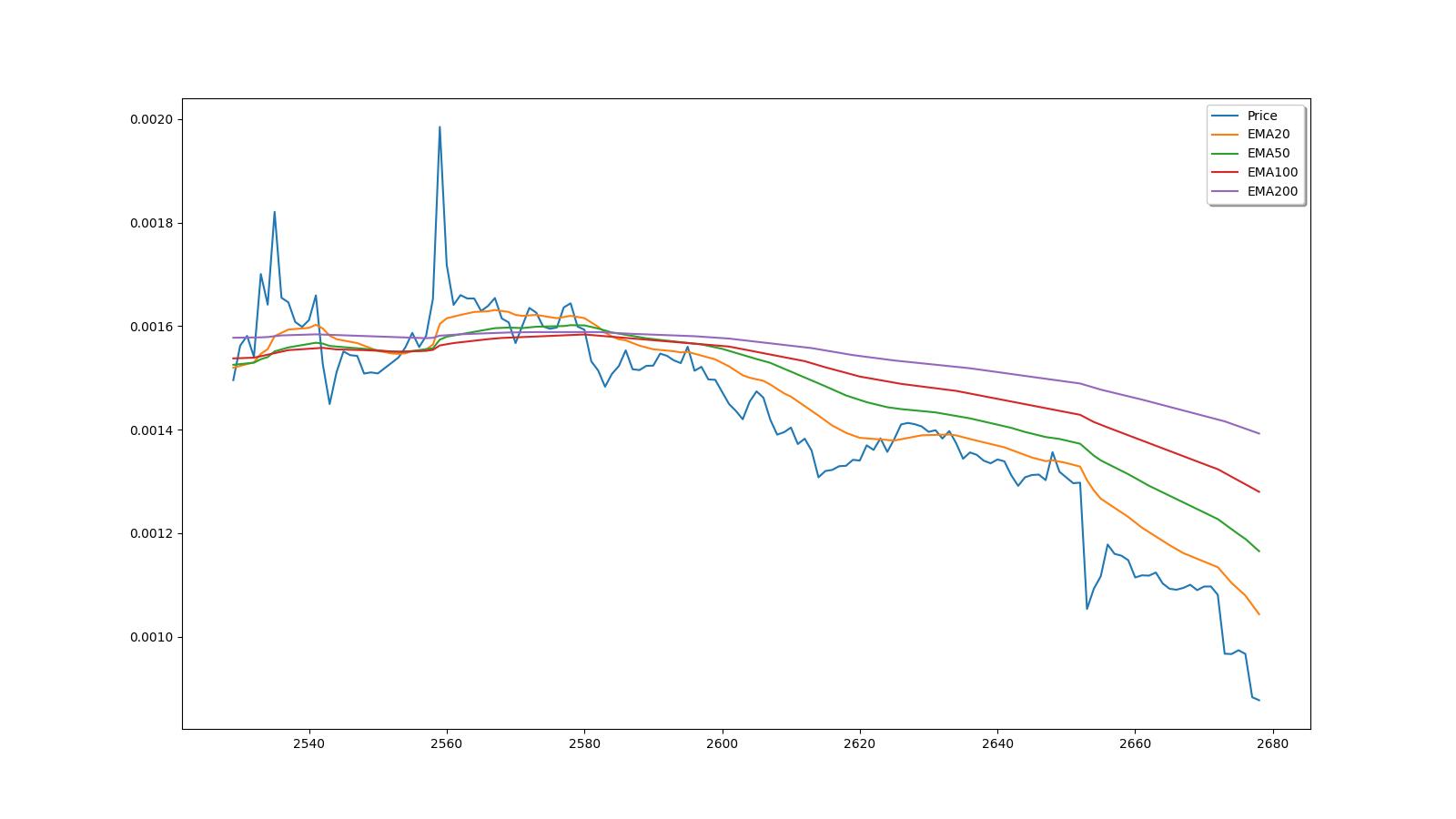 TEMCO Exponential Moving Averages