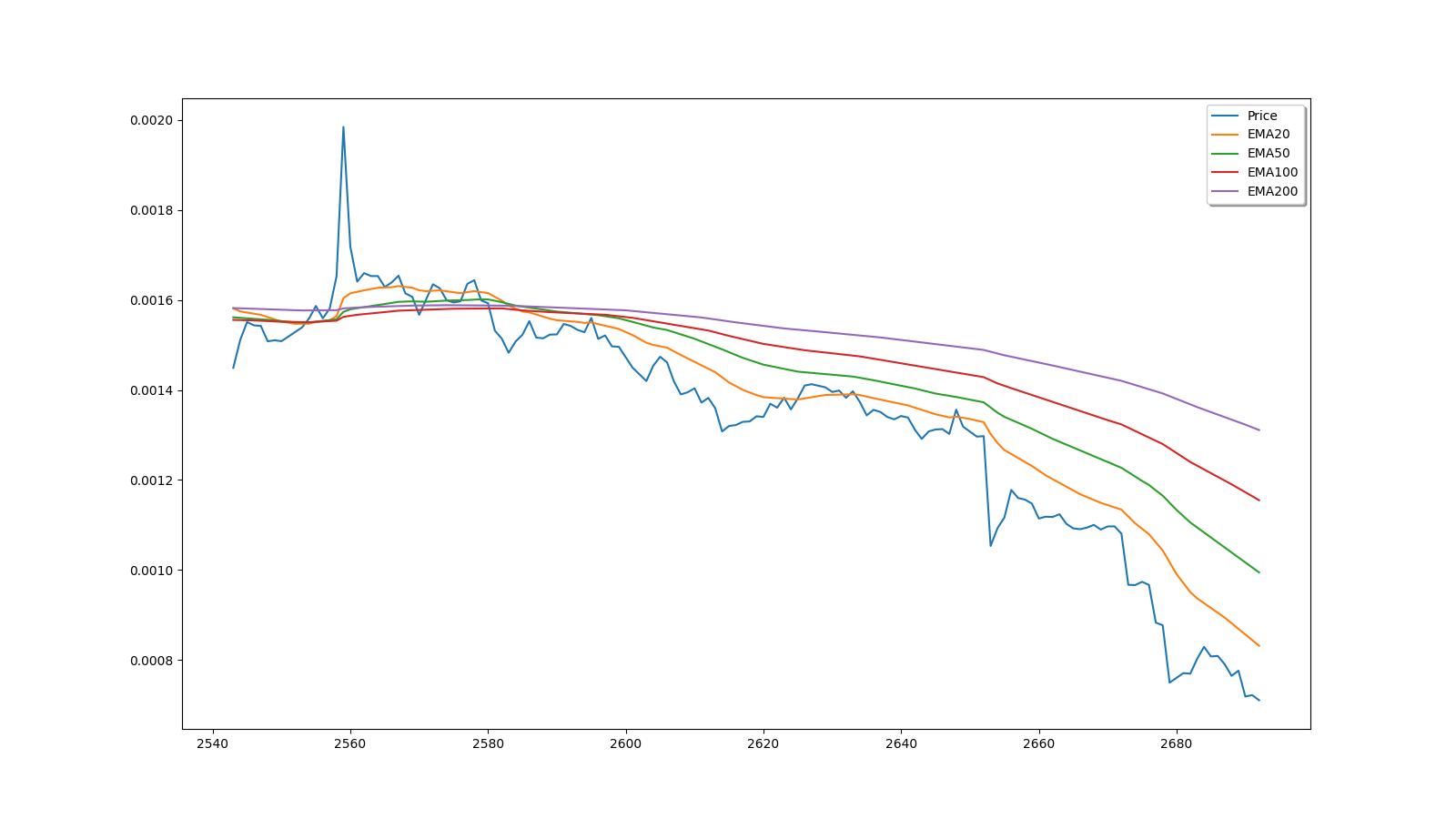TEMCO Exponential Moving Averages