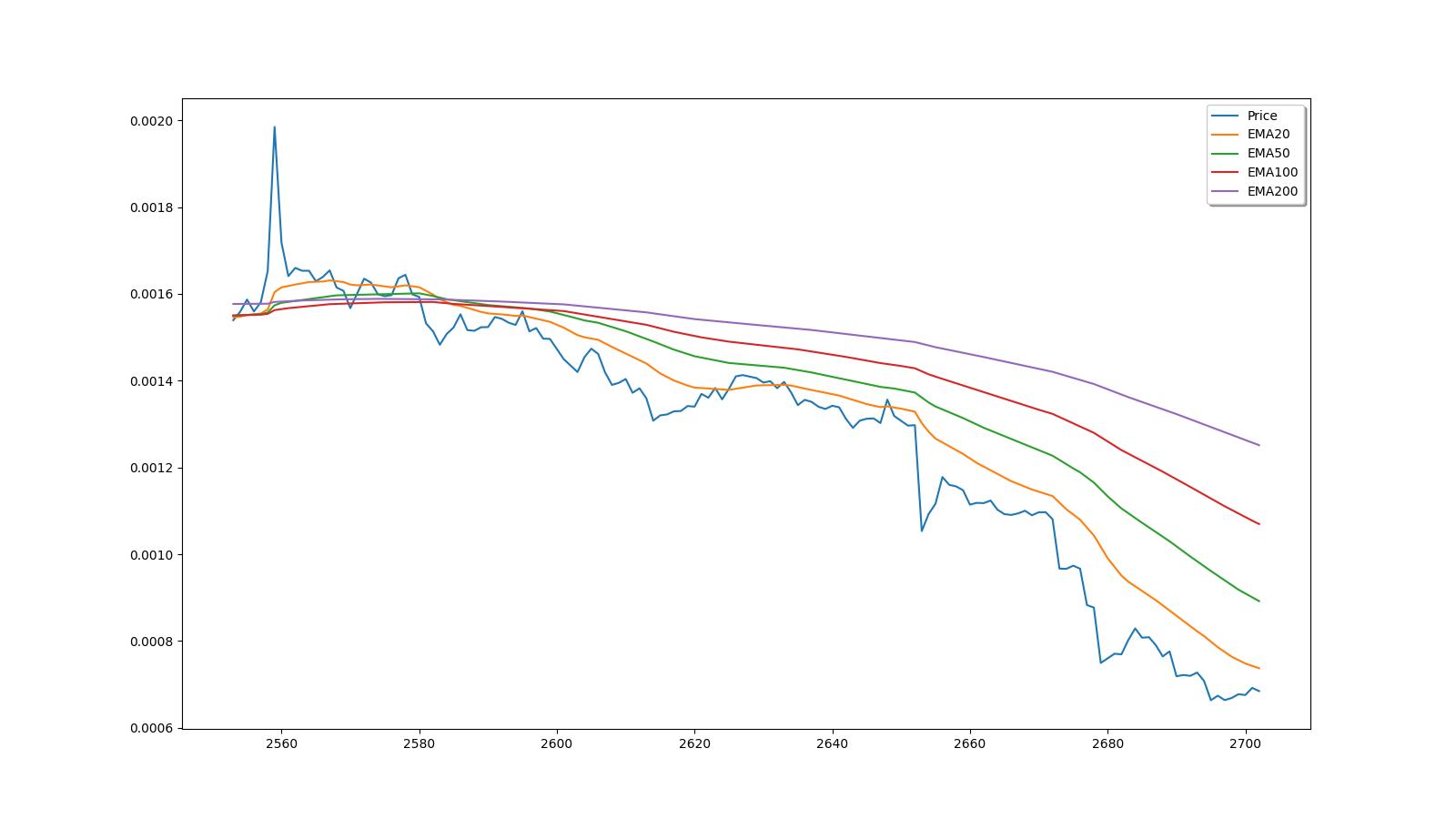 TEMCO Exponential Moving Averages