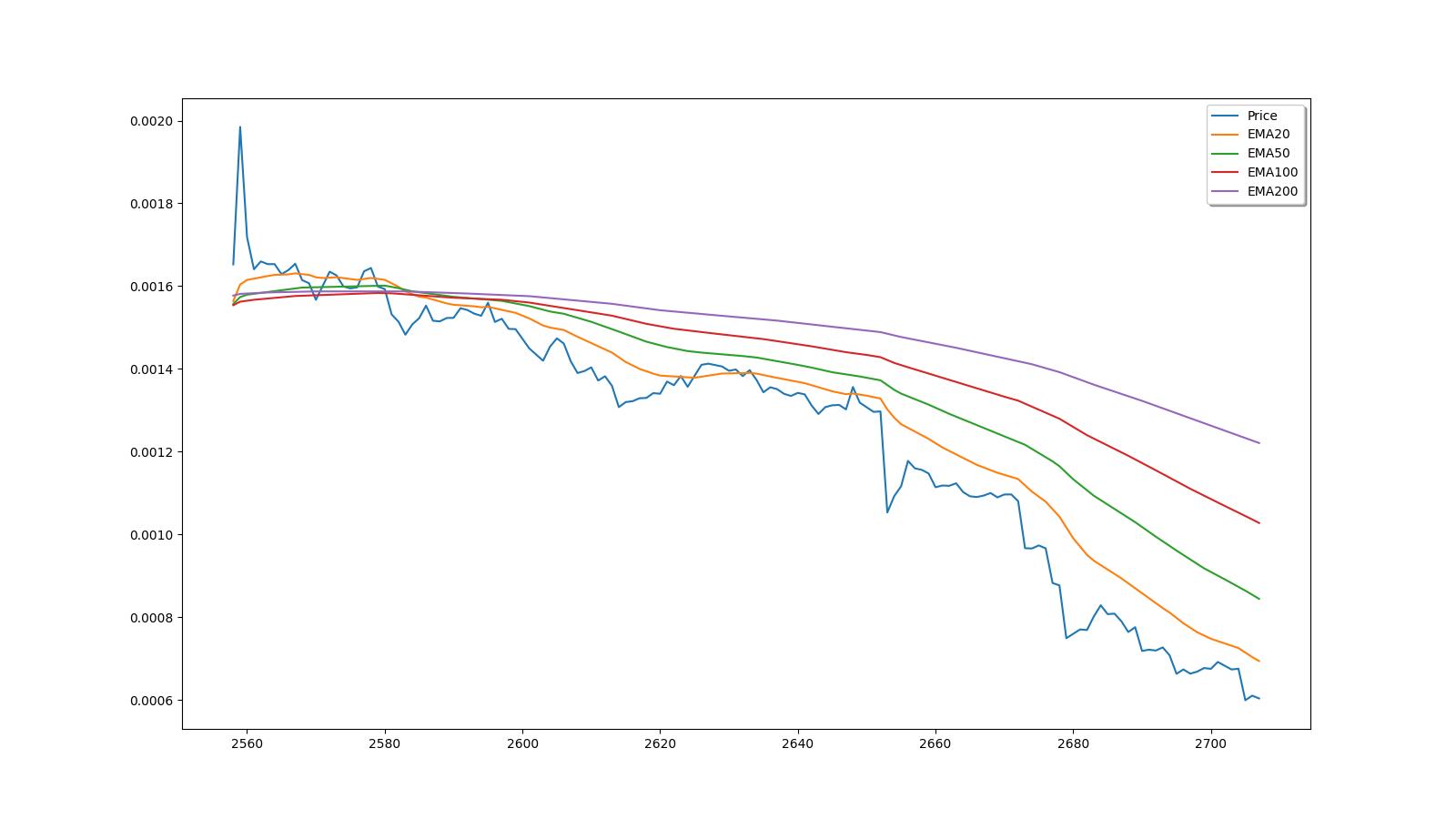 TEMCO Exponential Moving Averages