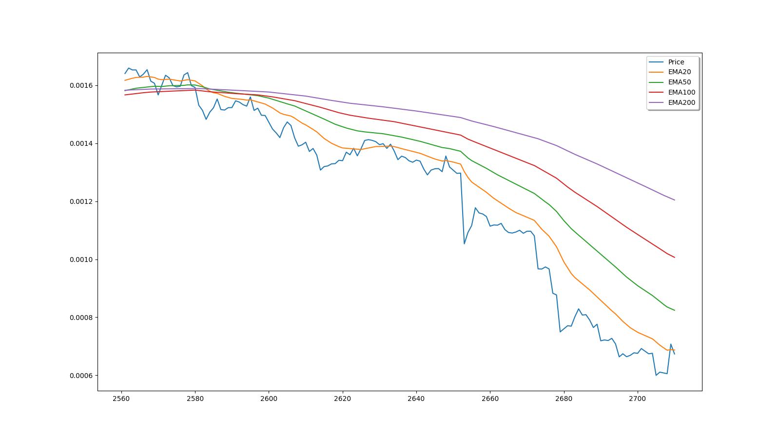 TEMCO Exponential Moving Averages