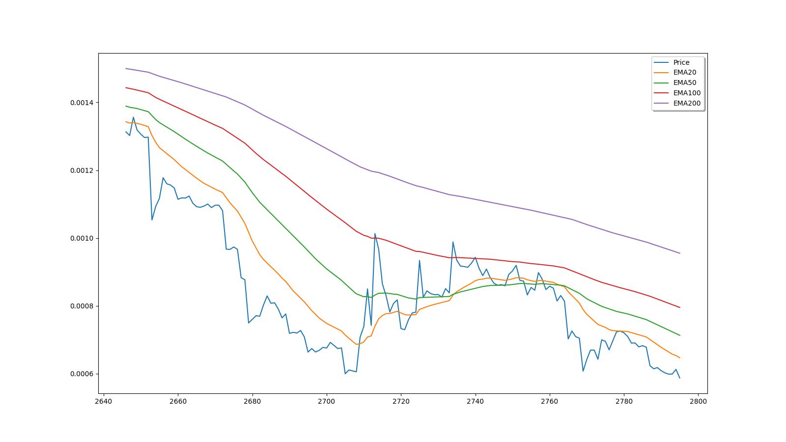 TEMCO Exponential Moving Averages