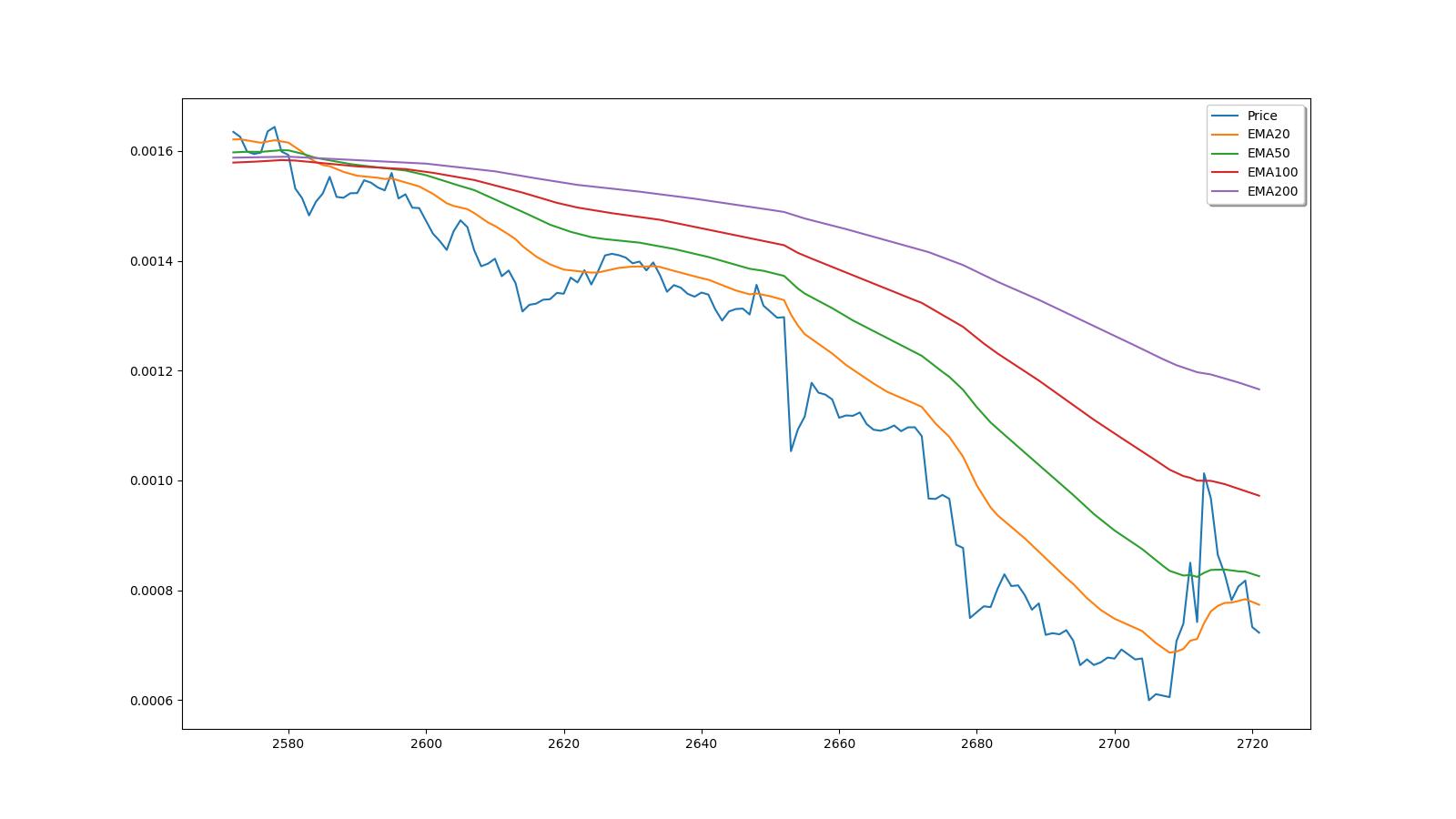 TEMCO Exponential Moving Averages