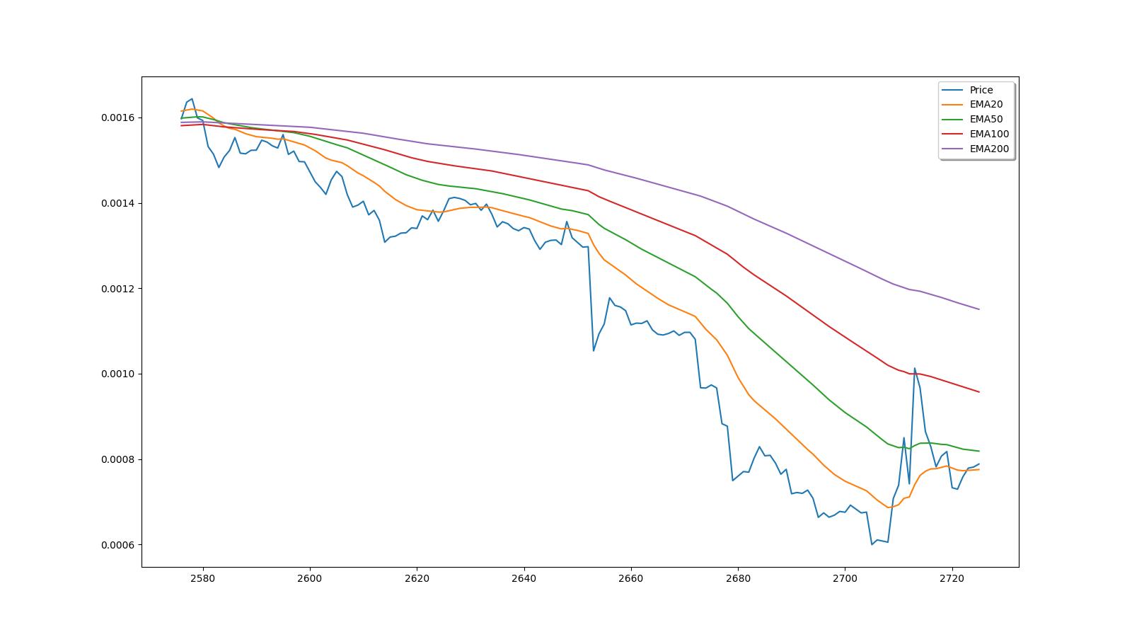 TEMCO Exponential Moving Averages