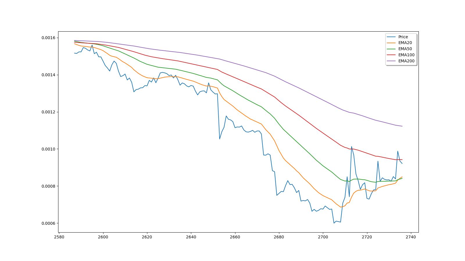 TEMCO Exponential Moving Averages