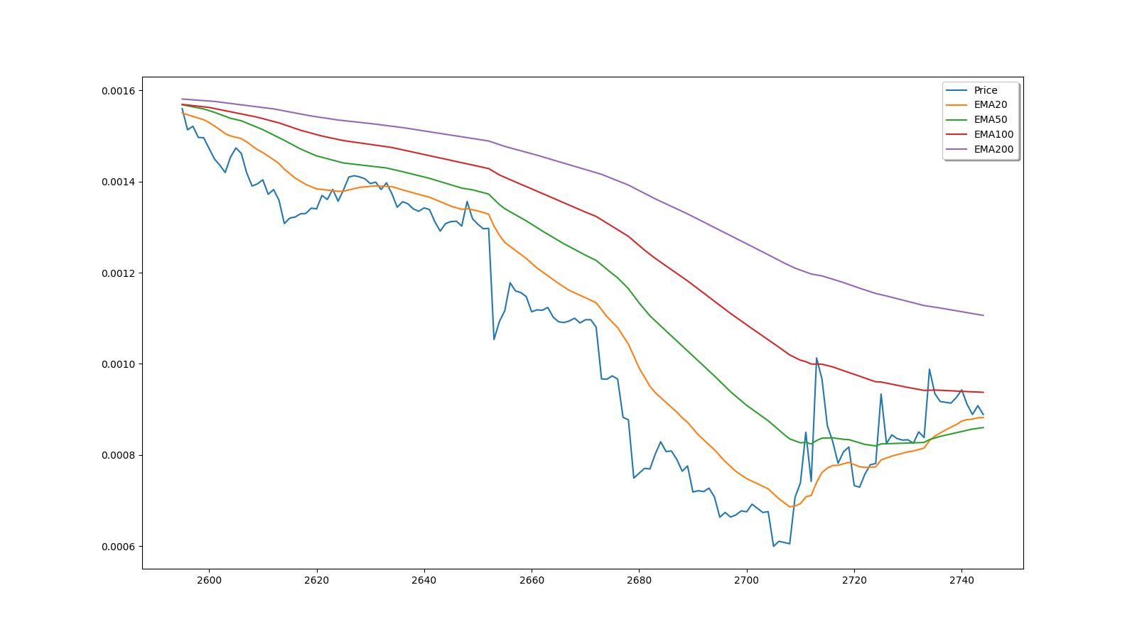 TEMCO Exponential Moving Averages