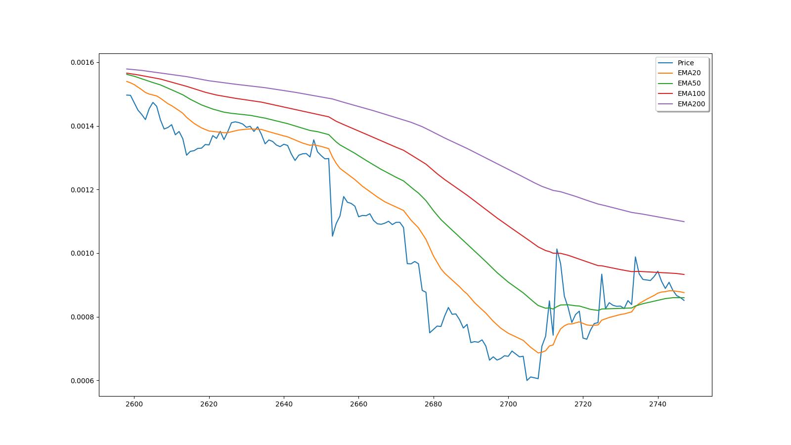 TEMCO Exponential Moving Averages
