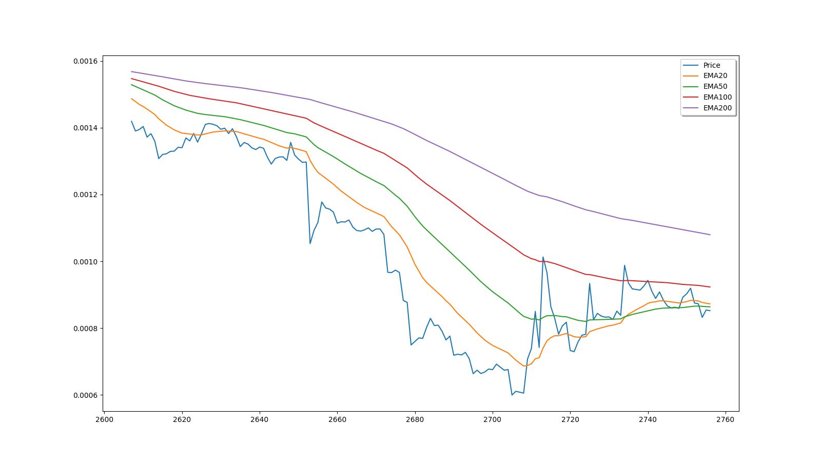 템코 Exponential Moving Averages