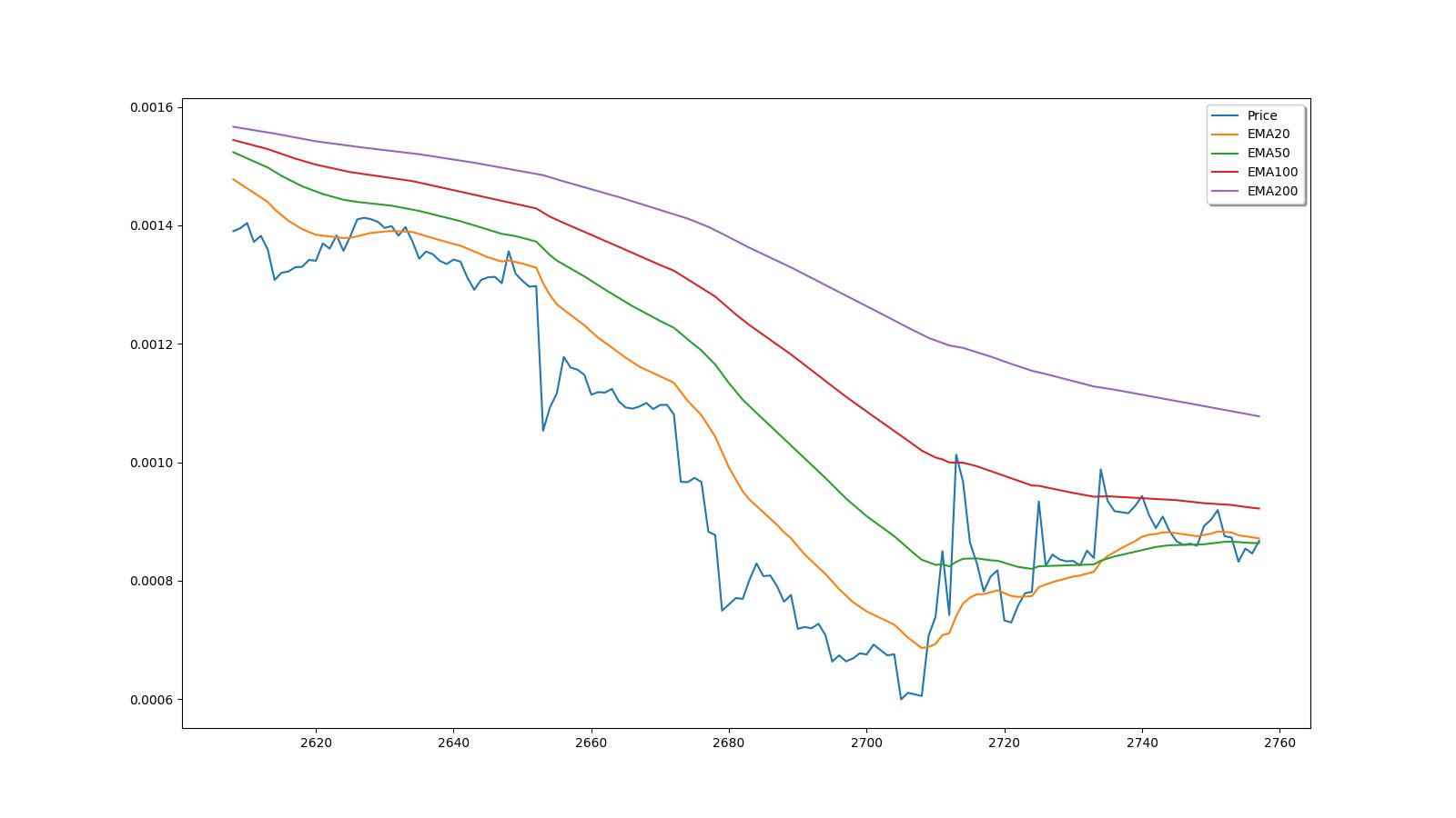 TEMCO Exponential Moving Averages