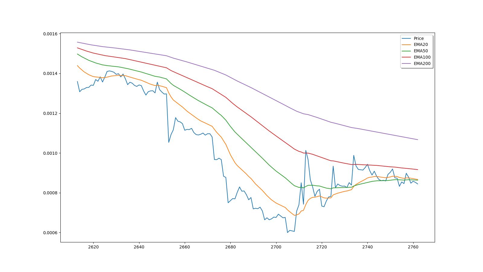 TEMCO Exponential Moving Averages