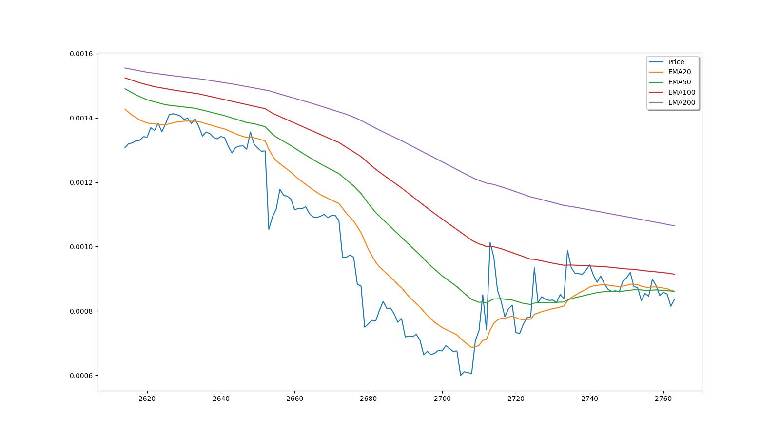 TEMCO Exponential Moving Averages