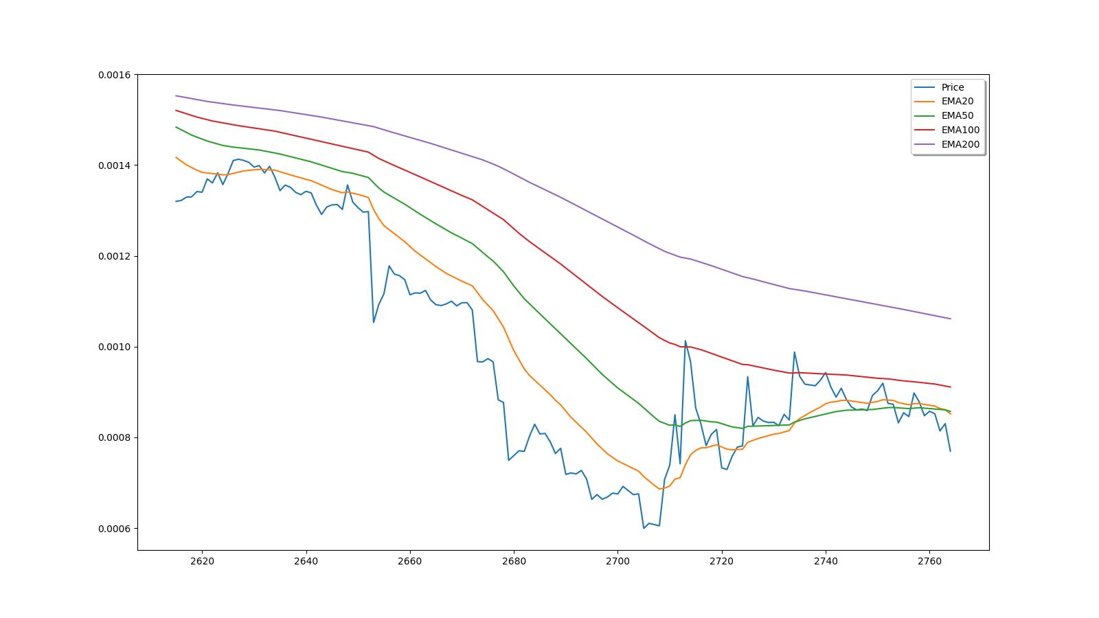 TEMCO Exponential Moving Averages